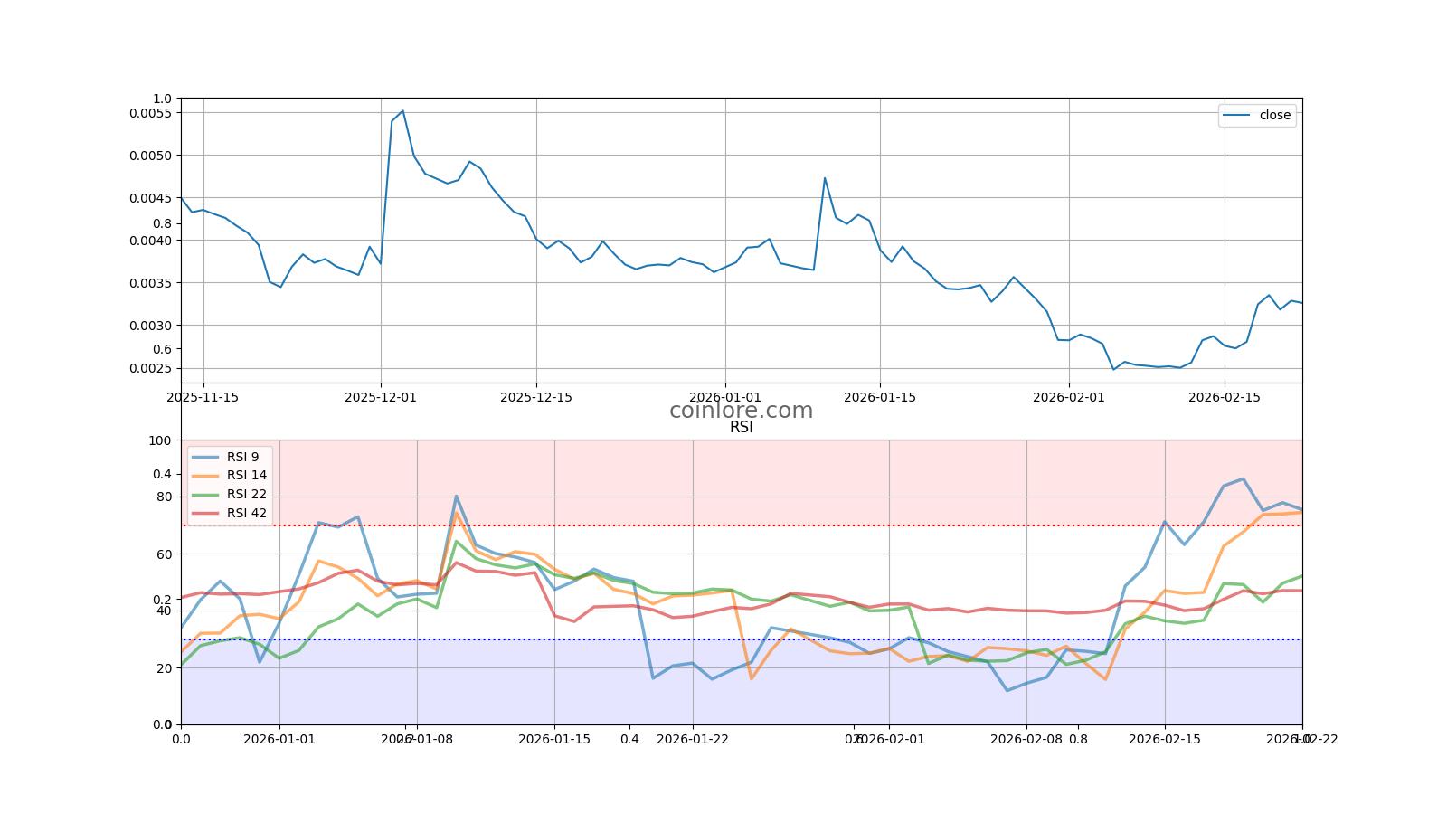 Guild of Guardians RSI indicator
