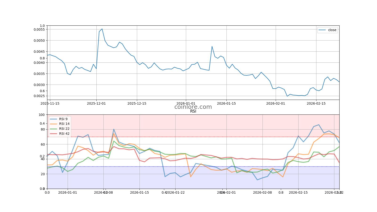 Guild of Guardians RSI indicator