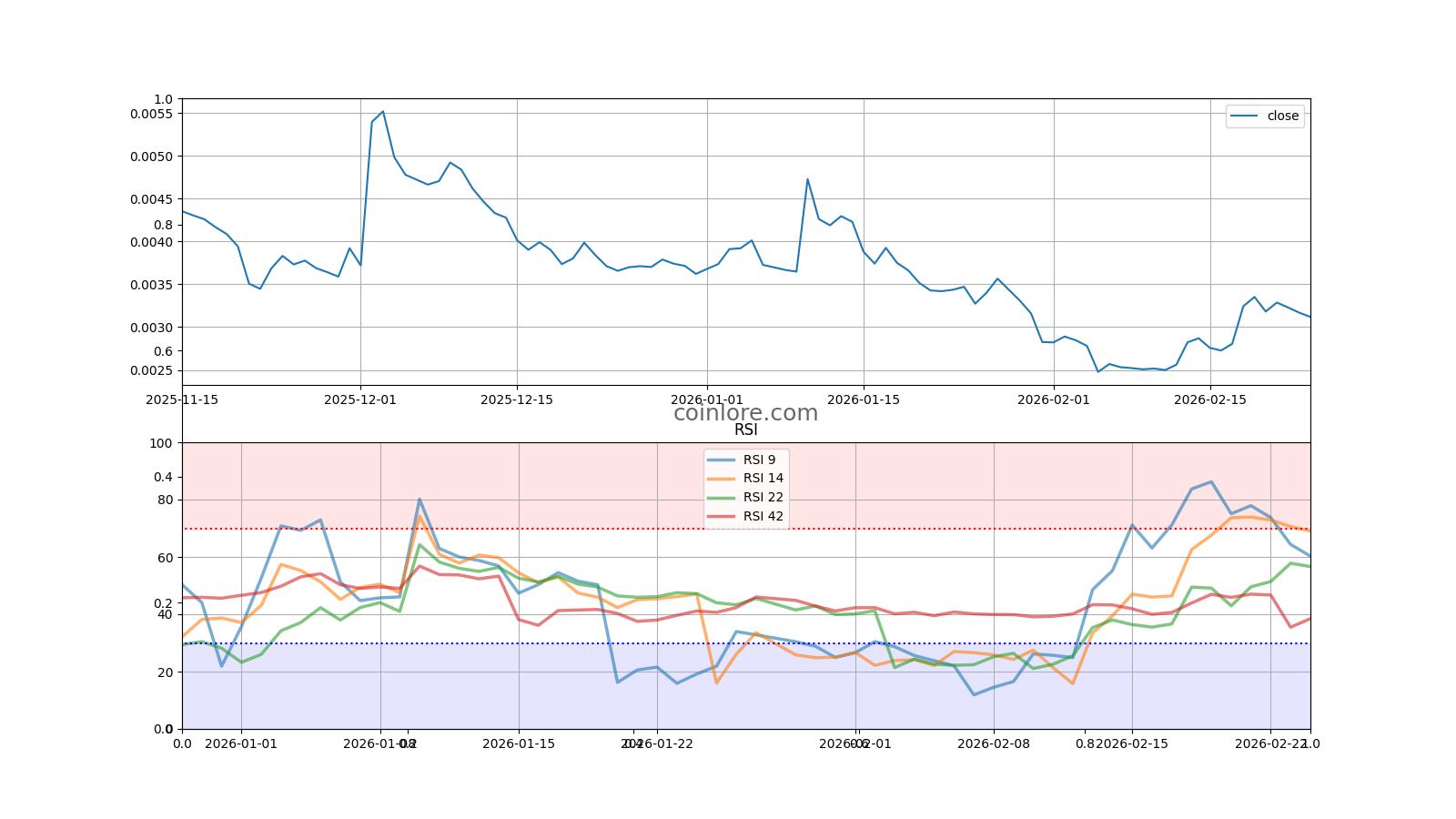 Guild of Guardians RSI indicator