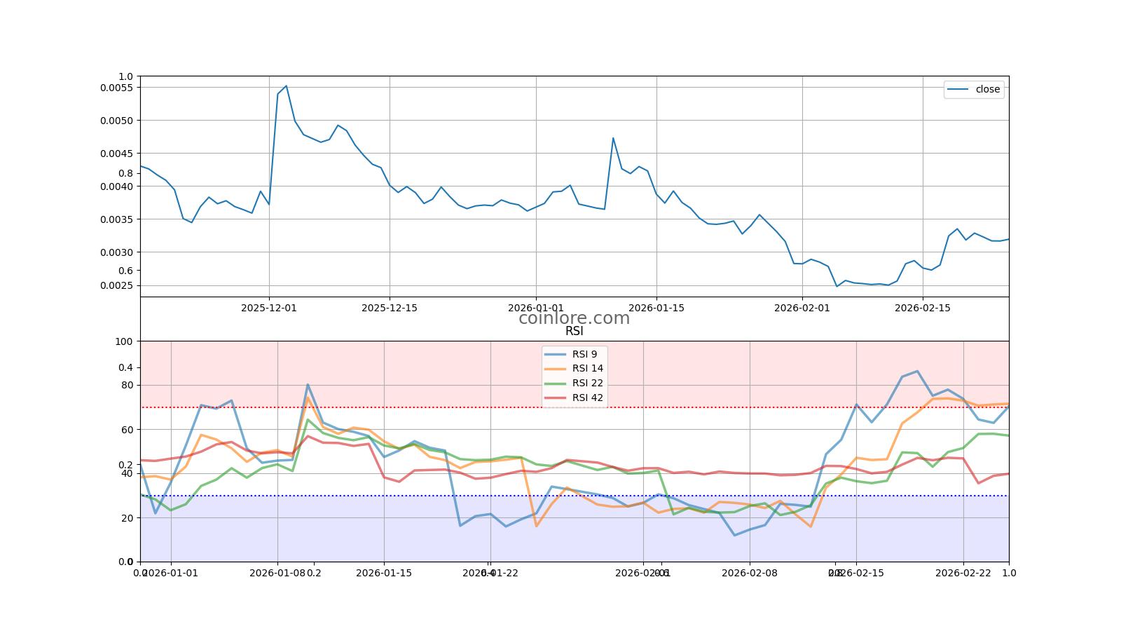 Guild of Guardians RSI indicator