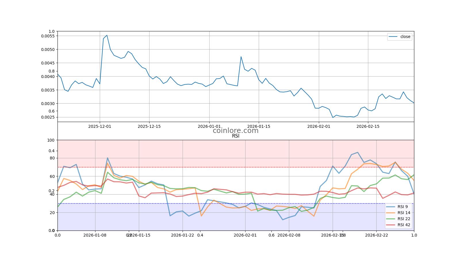 Guild of Guardians RSI indicator
