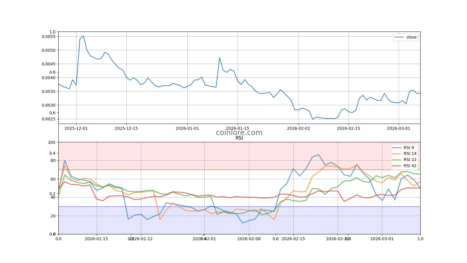 Guild of Guardians RSI indicator