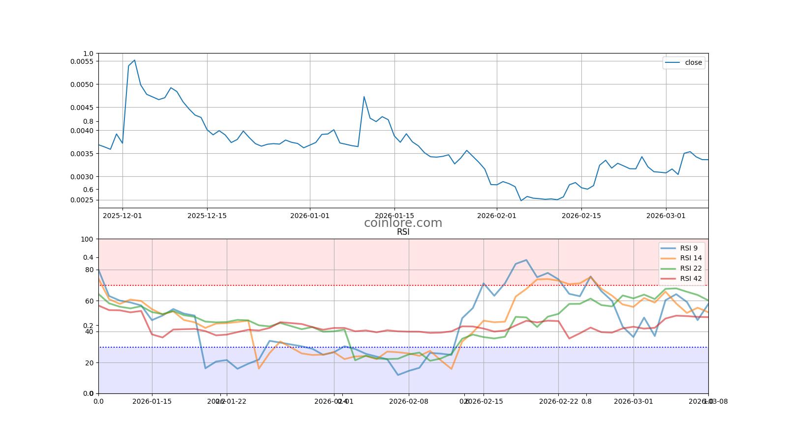 Guild of Guardians RSI indicator