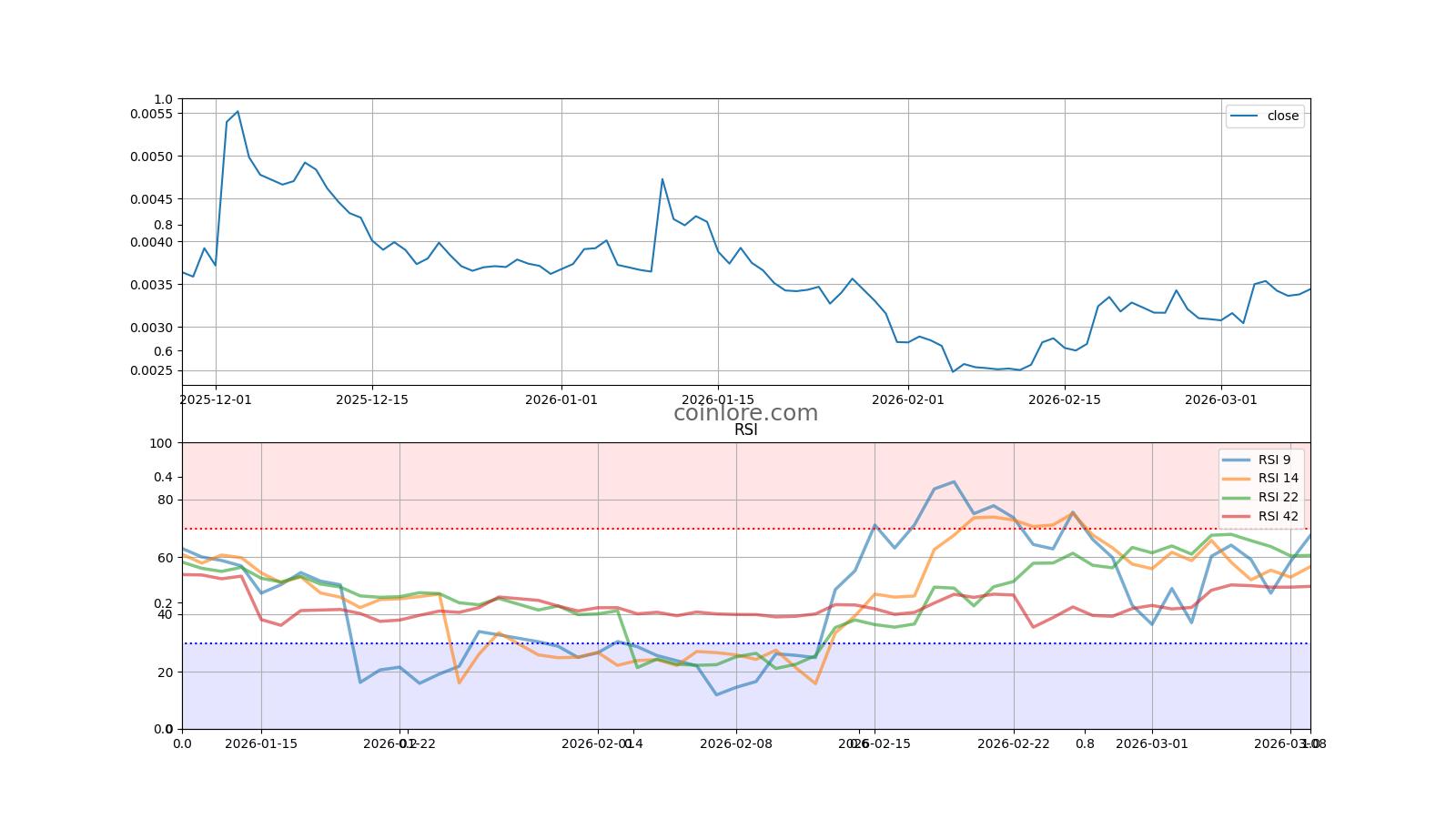 Guild of Guardians RSI indicator
