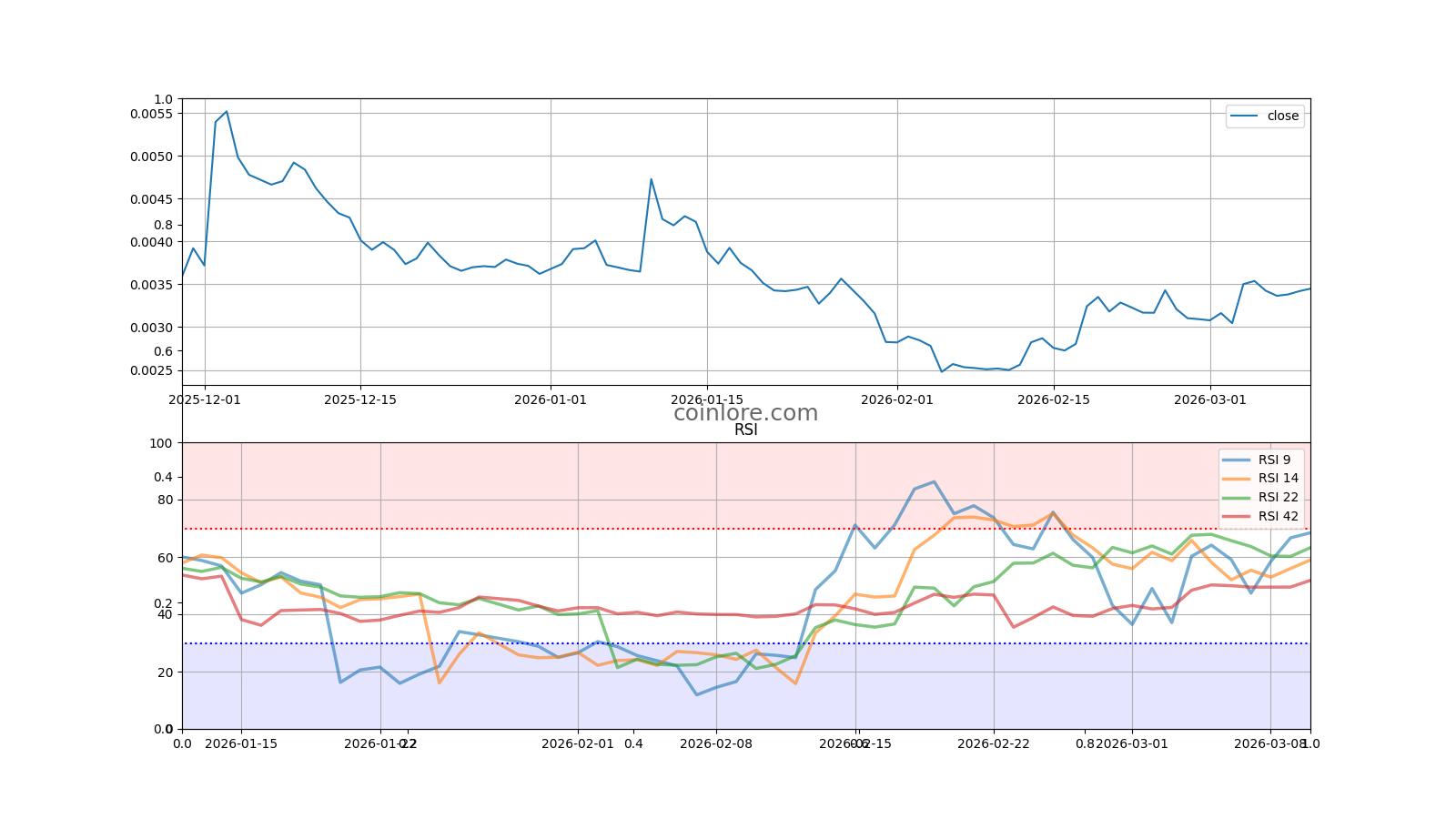Guild of Guardians RSI indicator