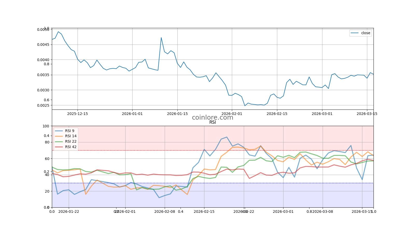 Guild of Guardians RSI indicator