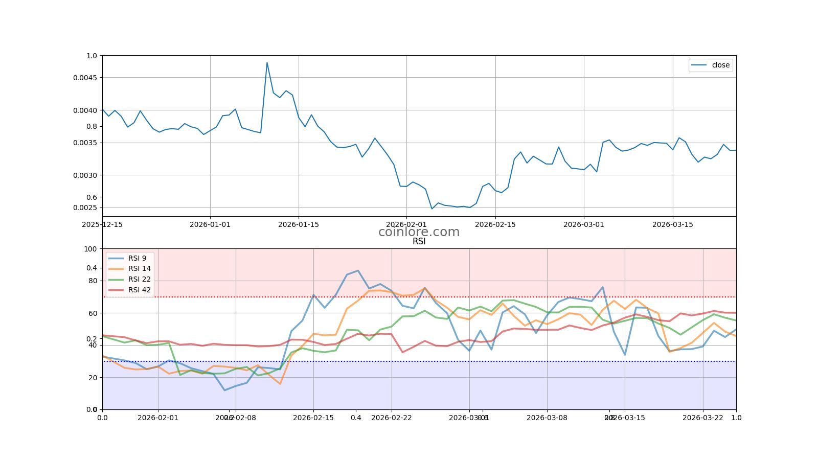 Guild of Guardians RSI indicator