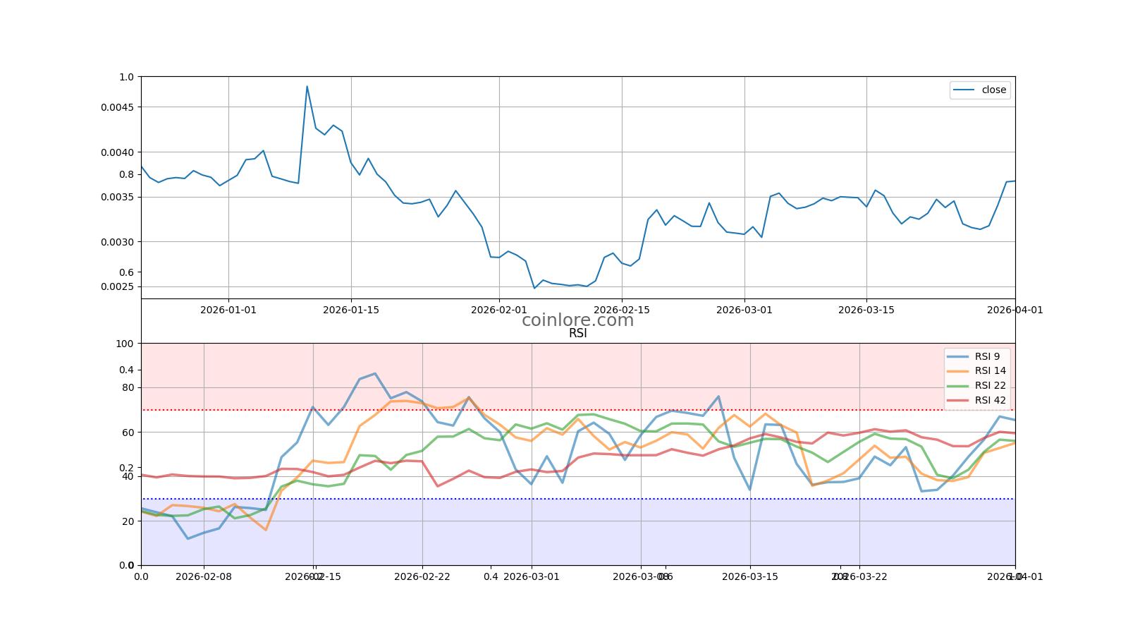 Guild of Guardians RSI indicator