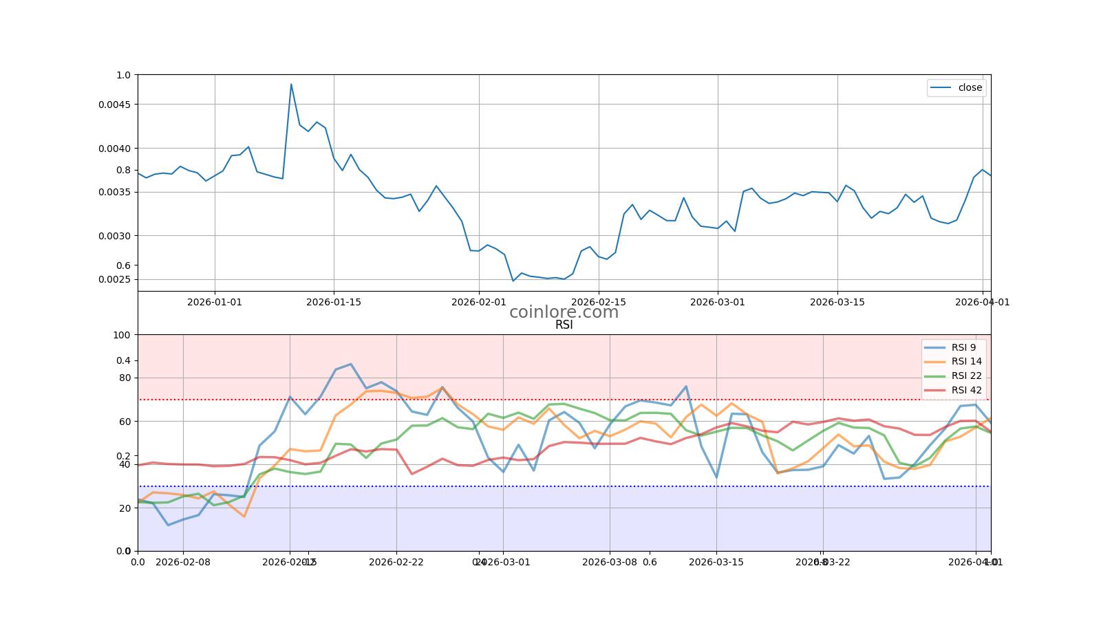 Guild of Guardians RSI indicator