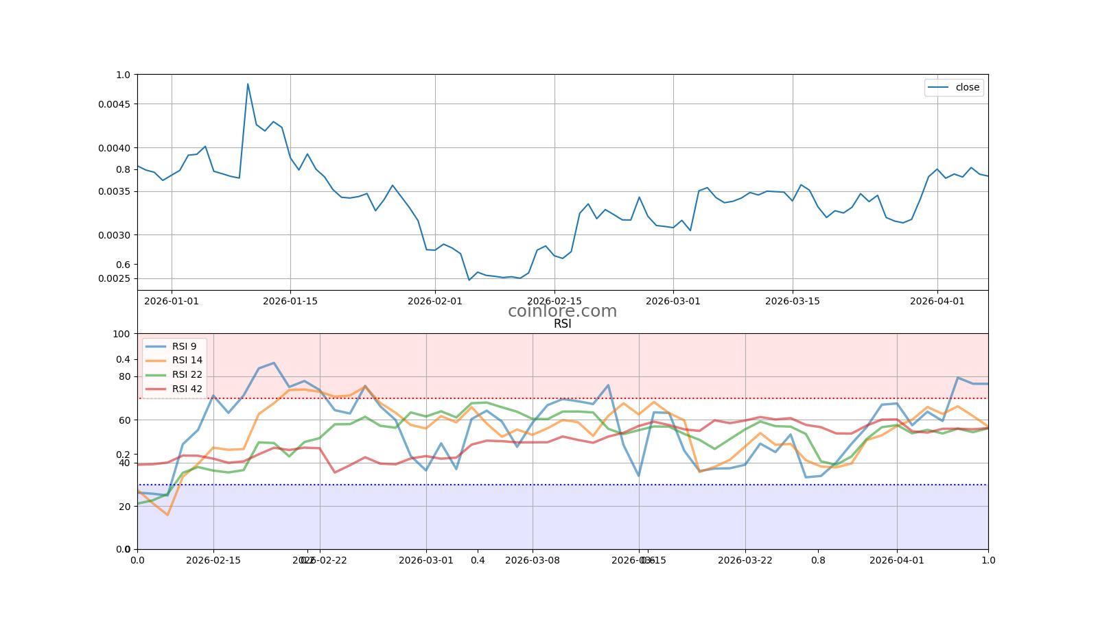 Guild of Guardians RSI indicator