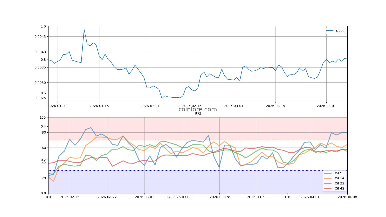 Guild of Guardians RSI indicator
