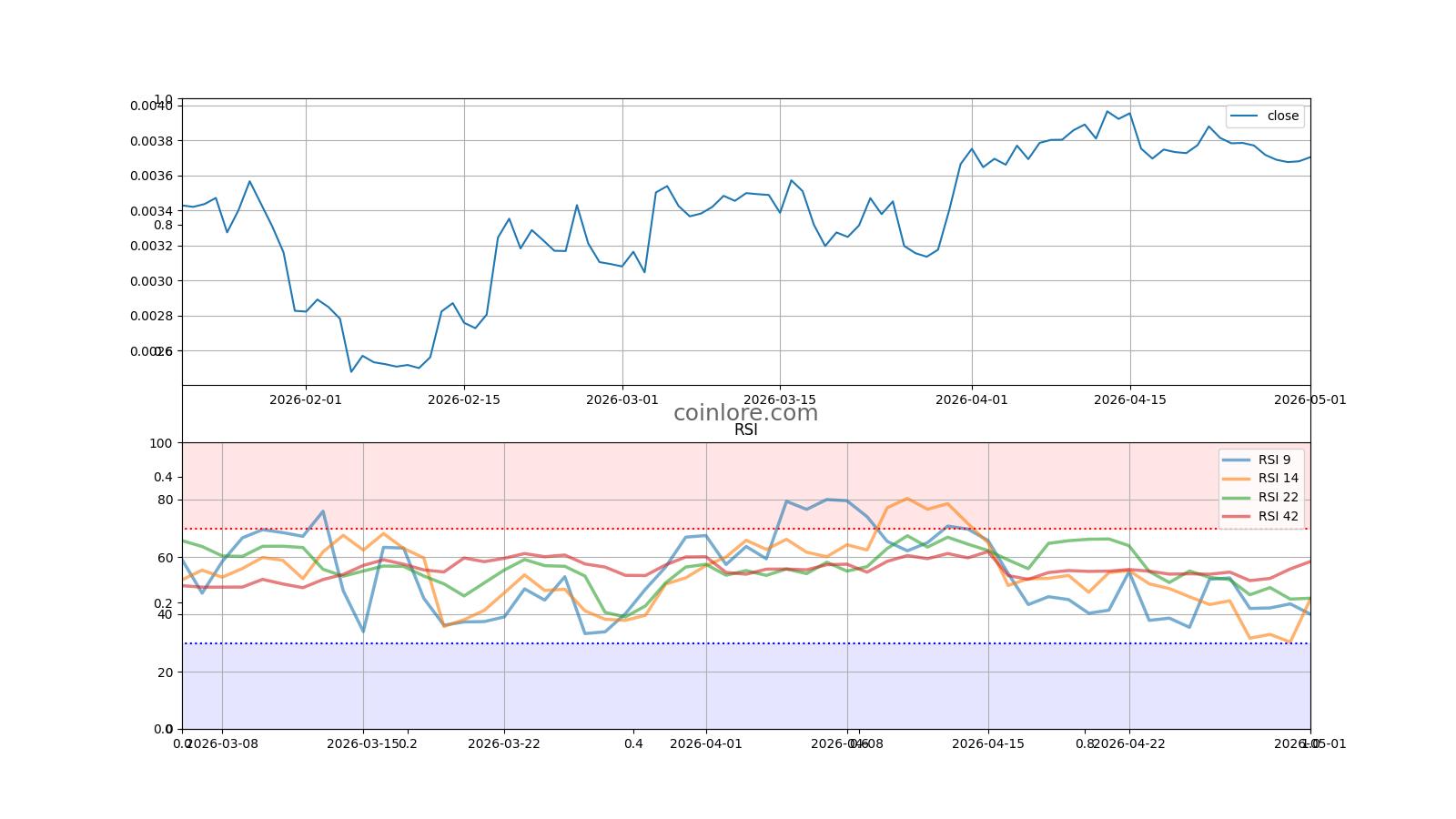 Guild of Guardians RSI indicator