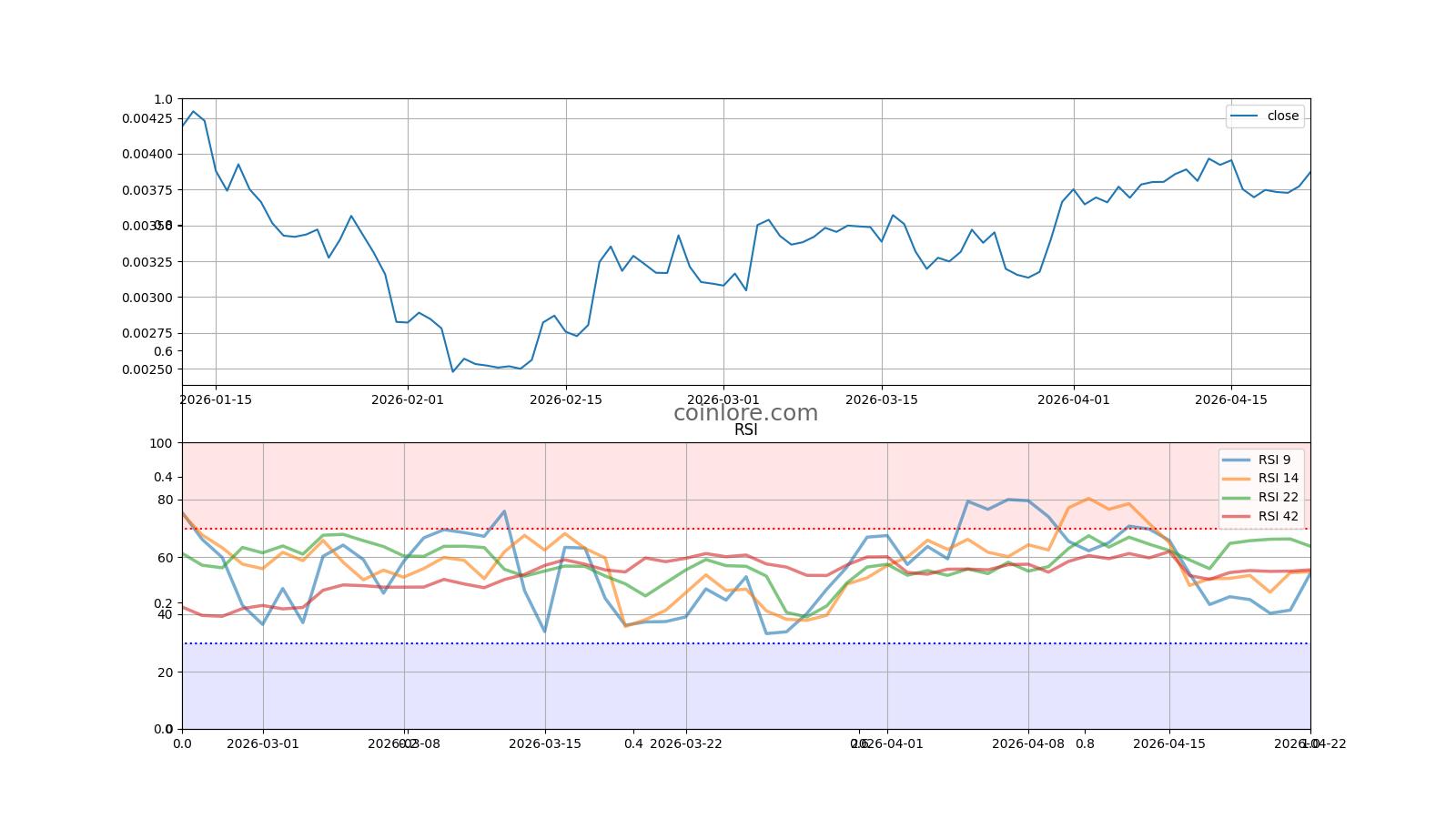 Guild of Guardians RSI indicator