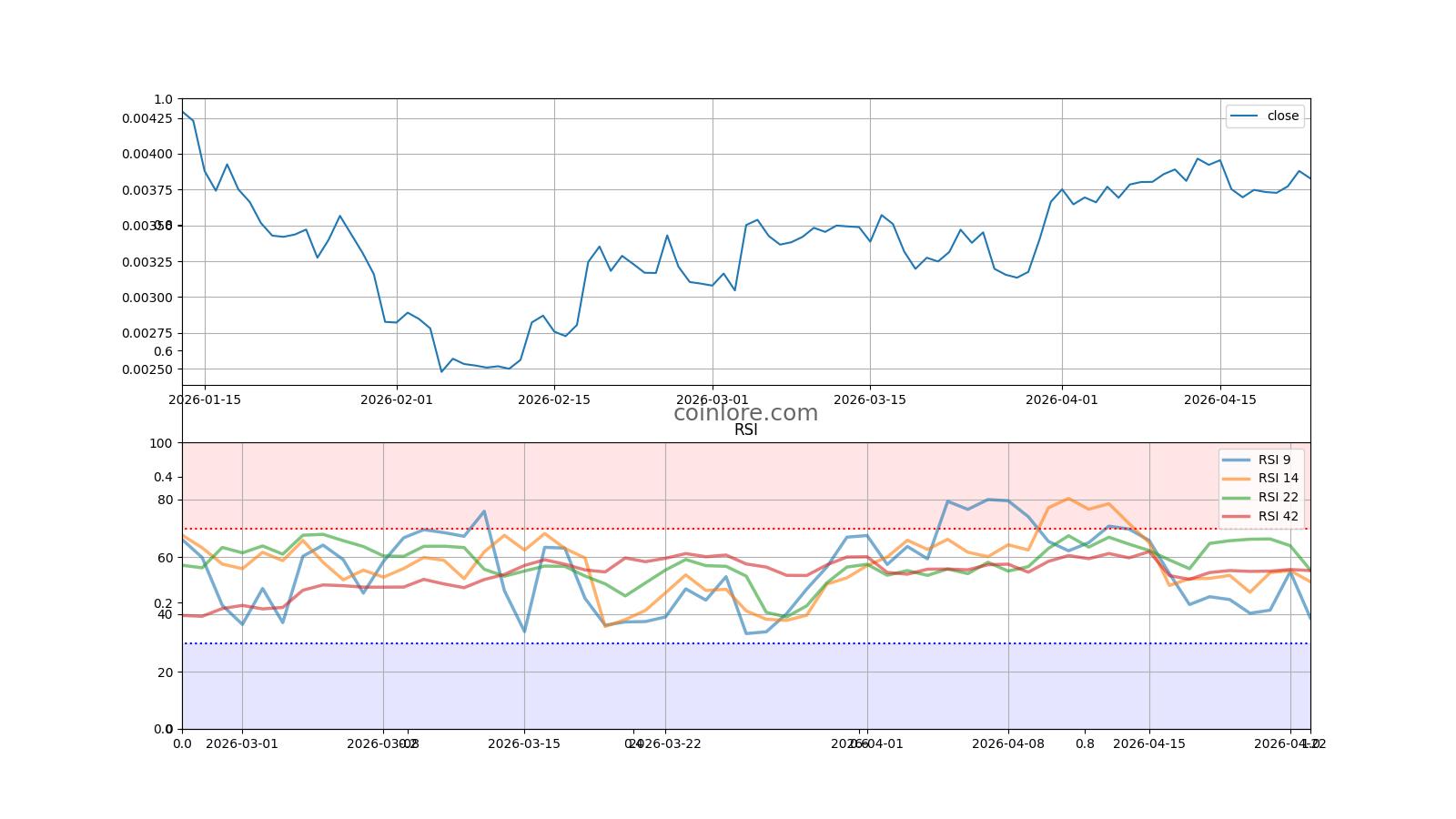 Guild of Guardians RSI indicator