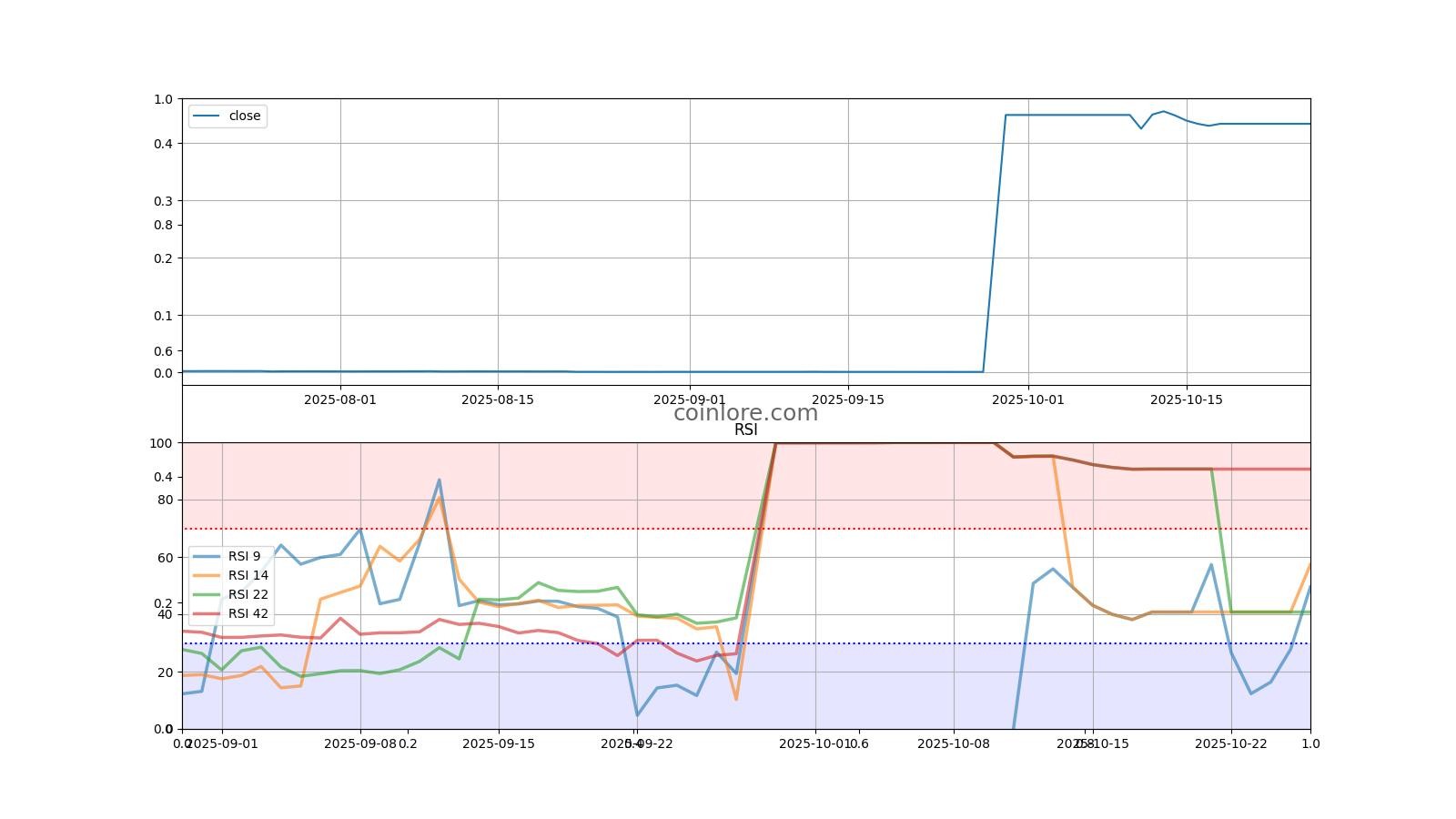 GuildFi RSI indicator