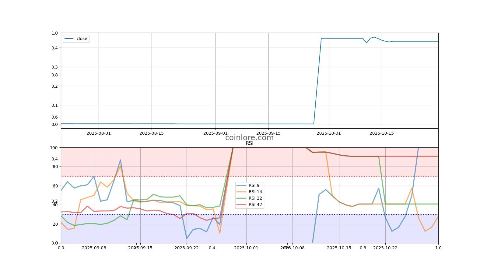 GuildFi RSI indicator