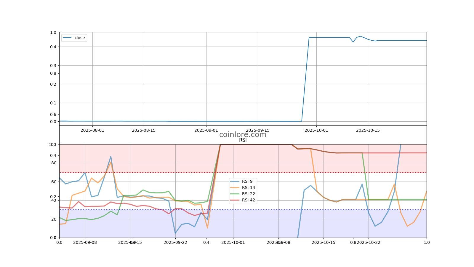 GuildFi RSI indicator