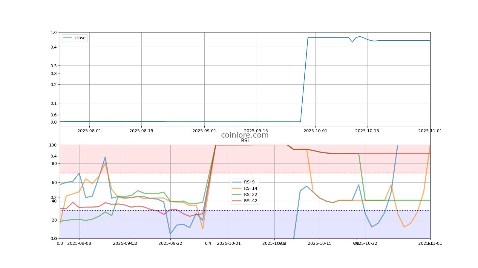 GuildFi RSI indicator