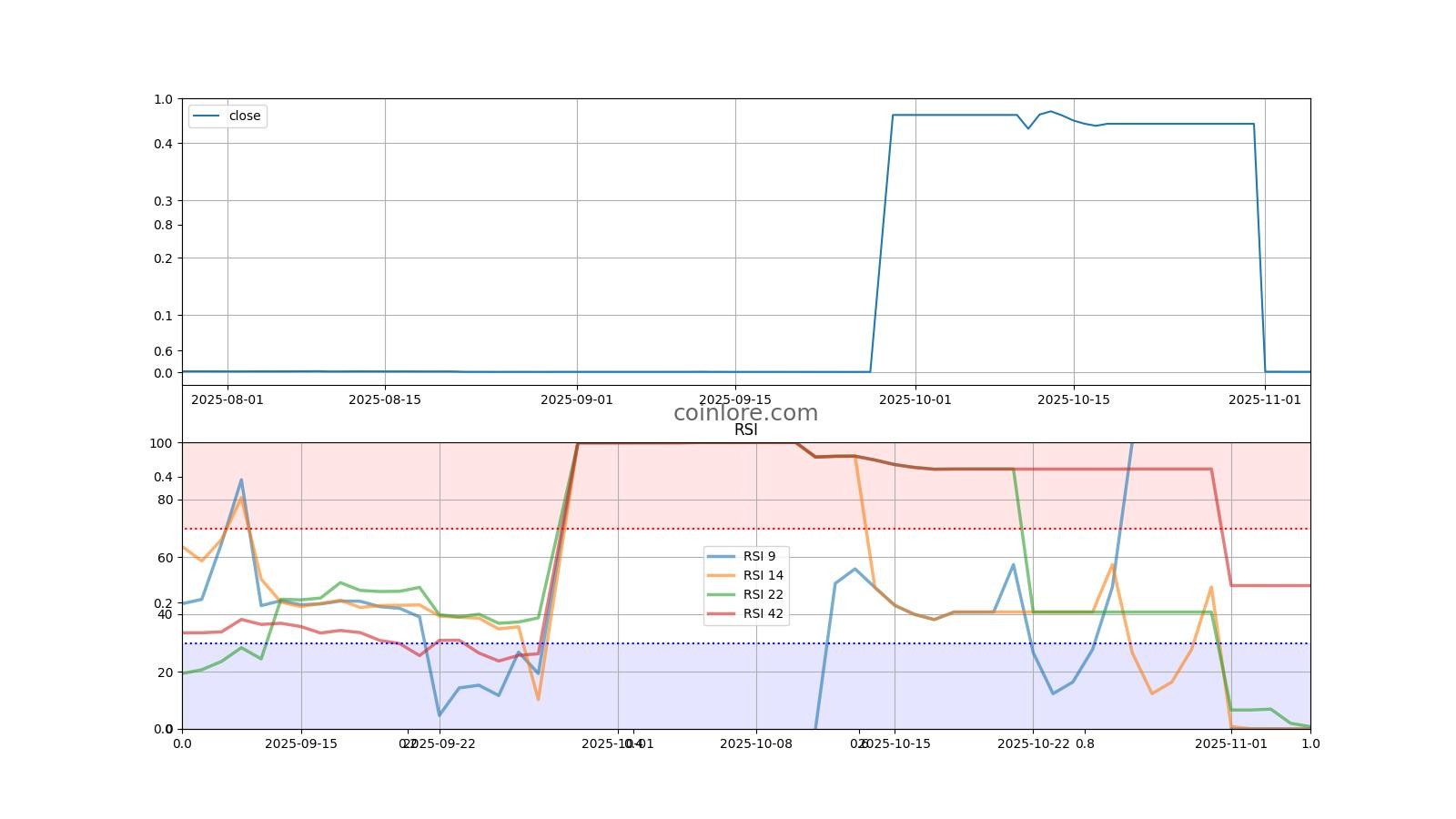 GuildFi RSI indicator