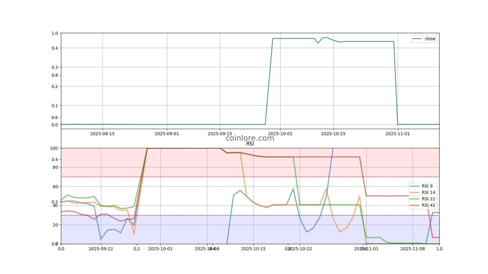 GuildFi RSI indicator