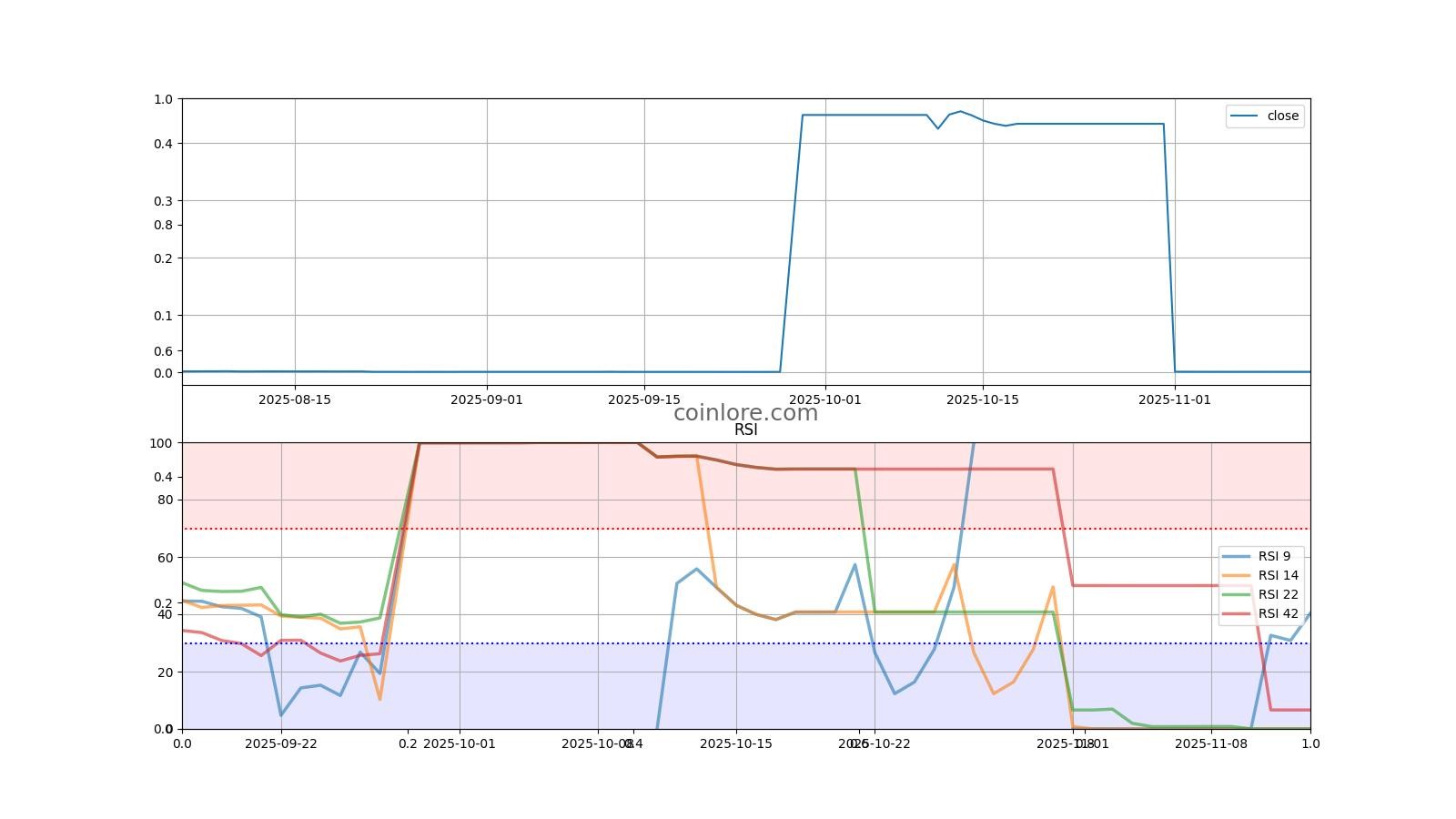 GuildFi RSI indicator