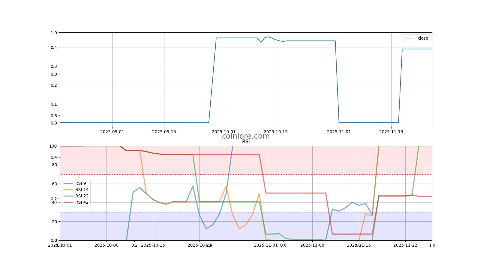 GuildFi RSI indicator