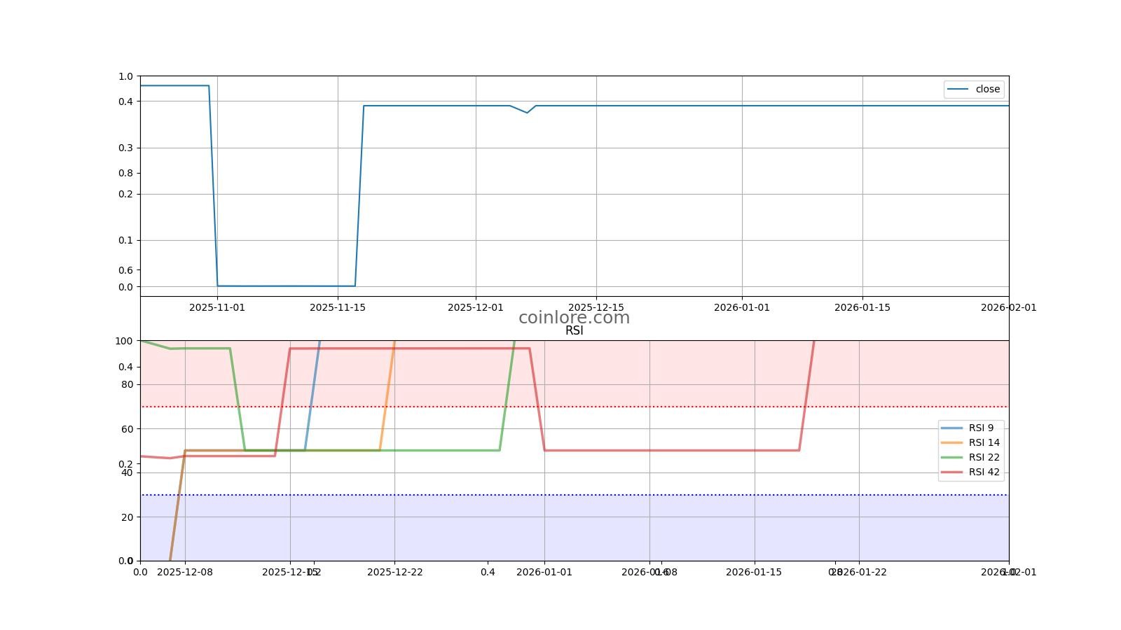GuildFi RSI indicator