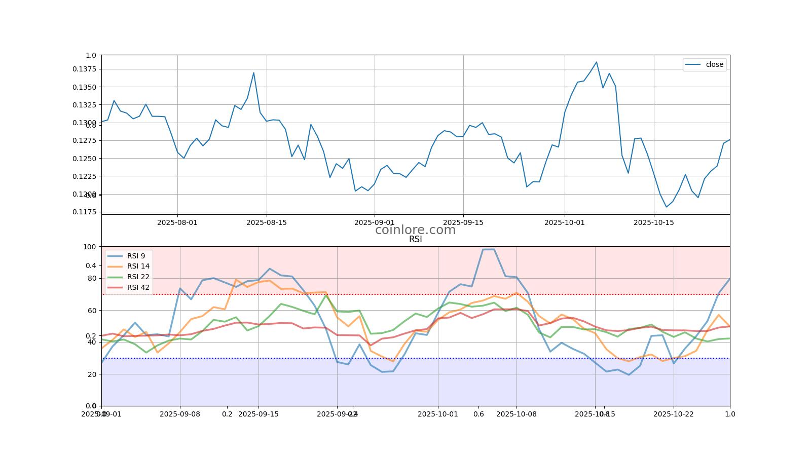 Gulden RSI indicator