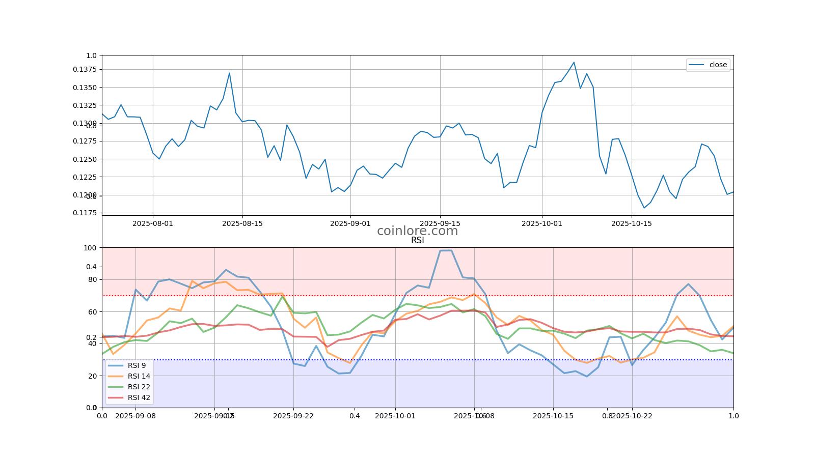 Gulden RSI indicator
