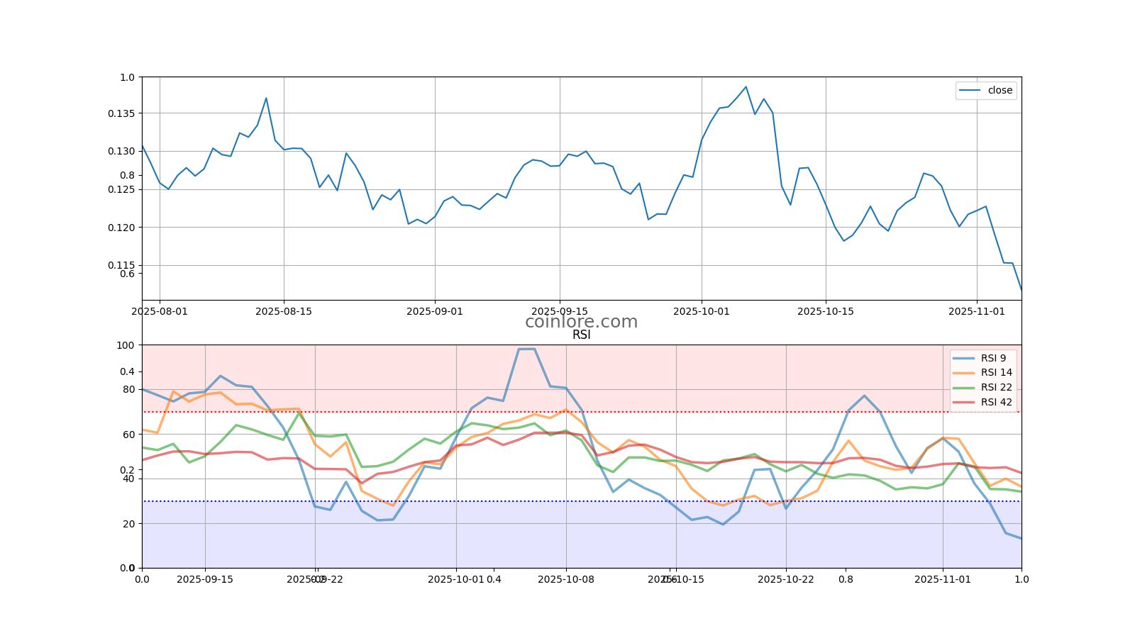 Gulden RSI indicator
