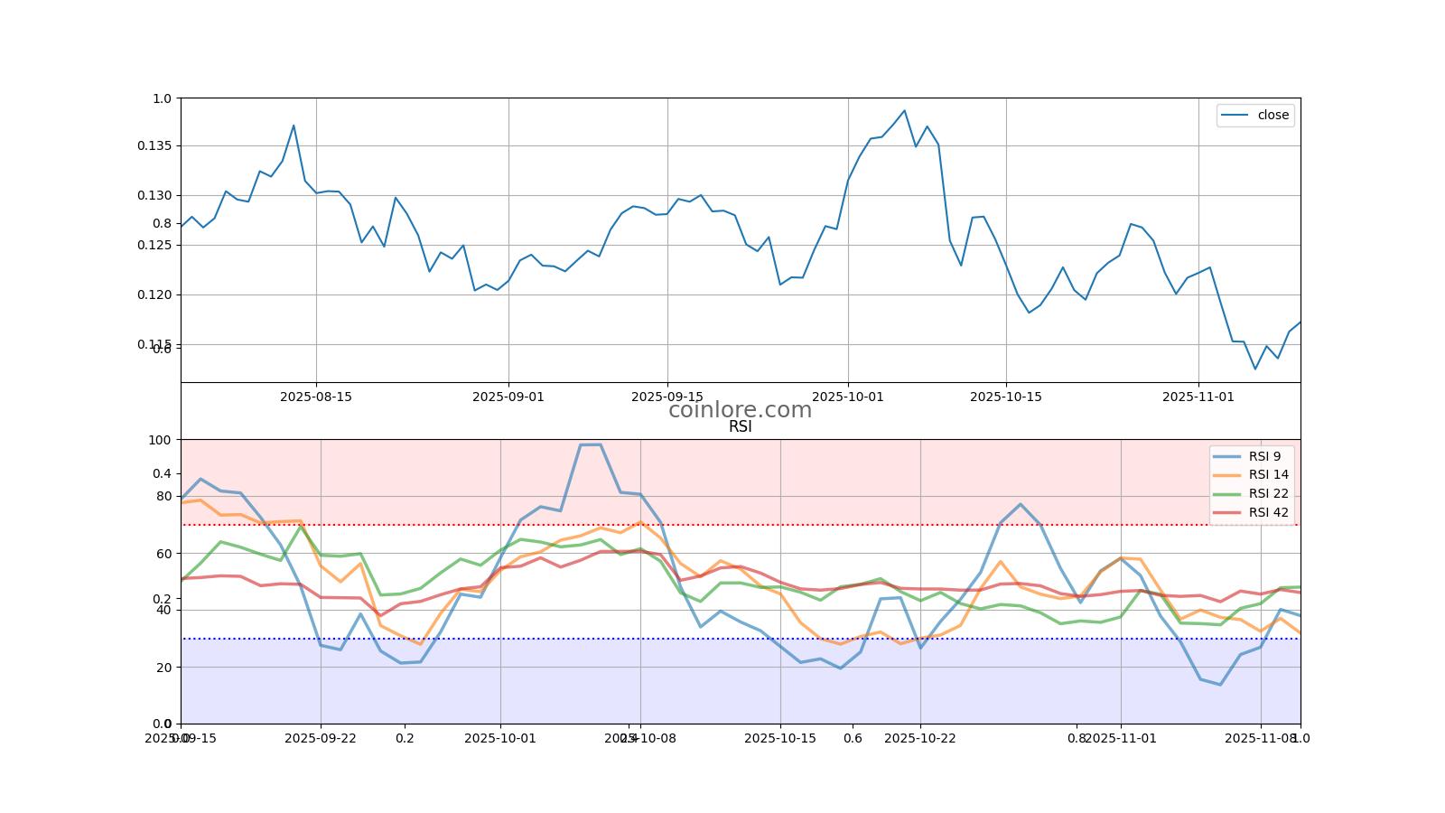 Gulden RSI indicator