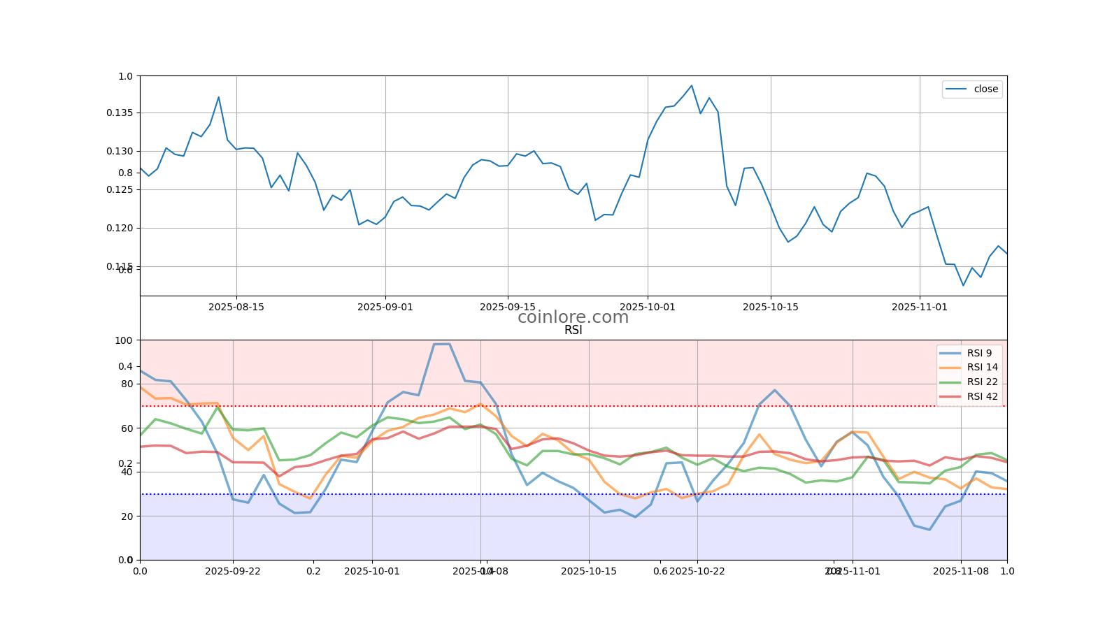 Gulden RSI indicator