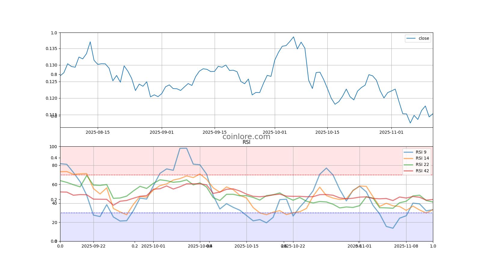 Gulden RSI indicator