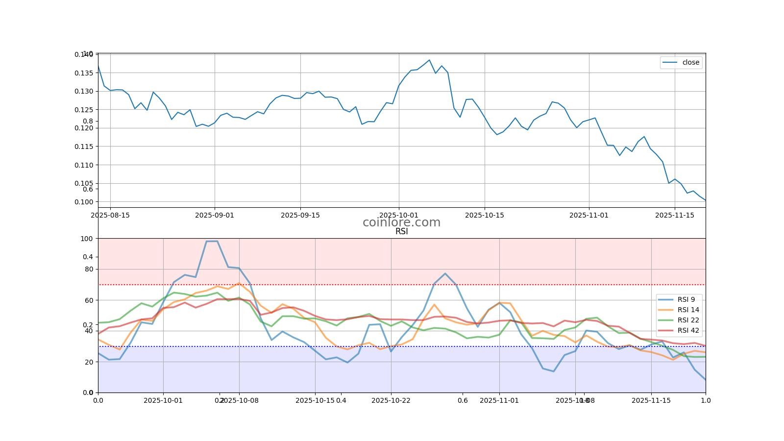 Gulden RSI indicator