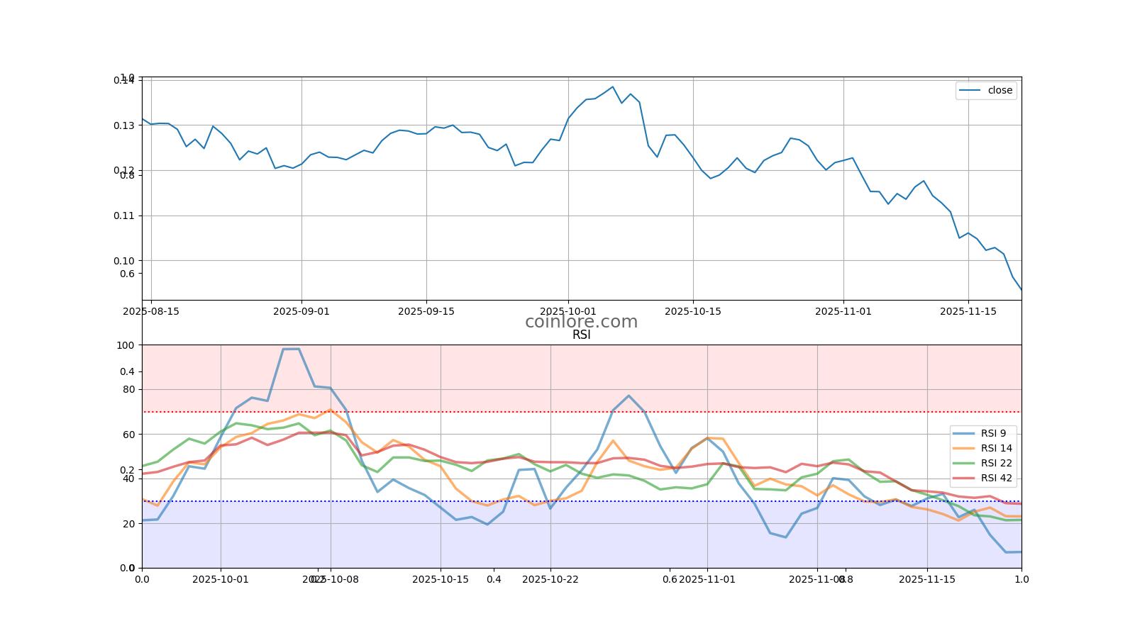 Gulden RSI indicator