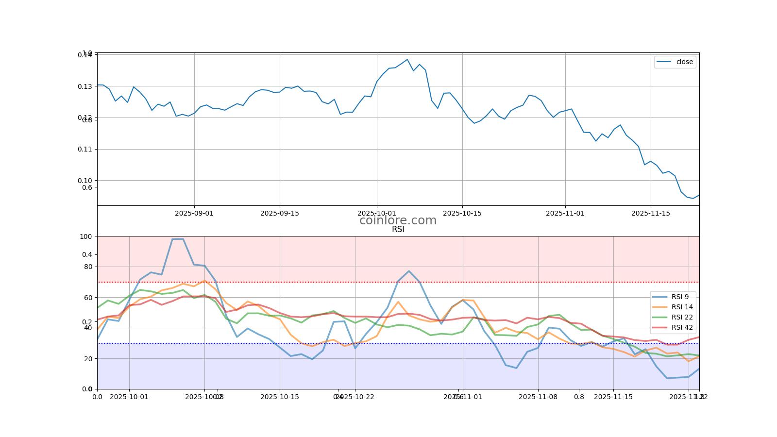 Gulden RSI indicator