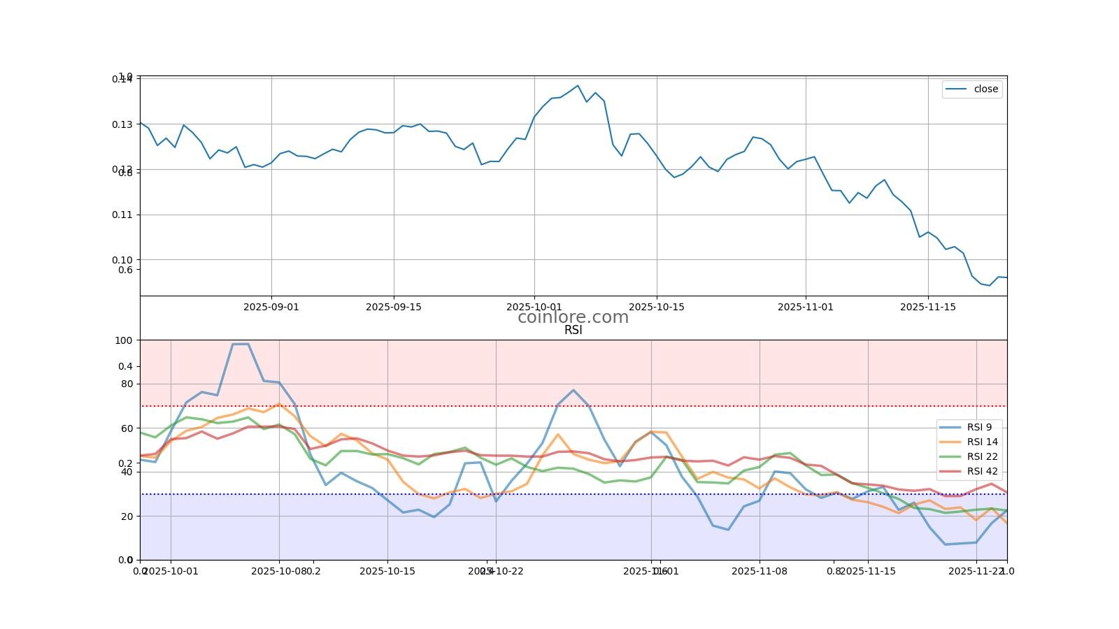 Gulden RSI indicator