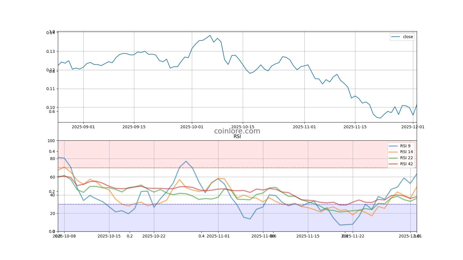 Gulden RSI indicator
