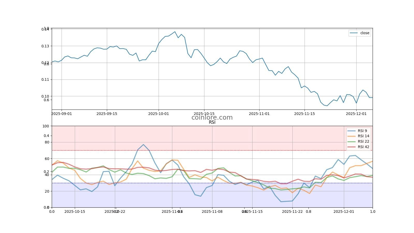 Gulden RSI indicator