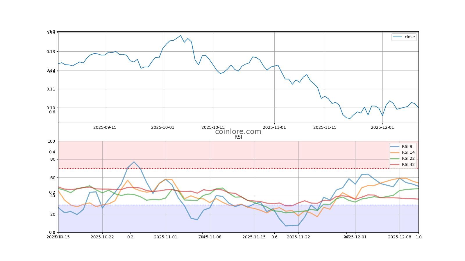 Gulden RSI indicator