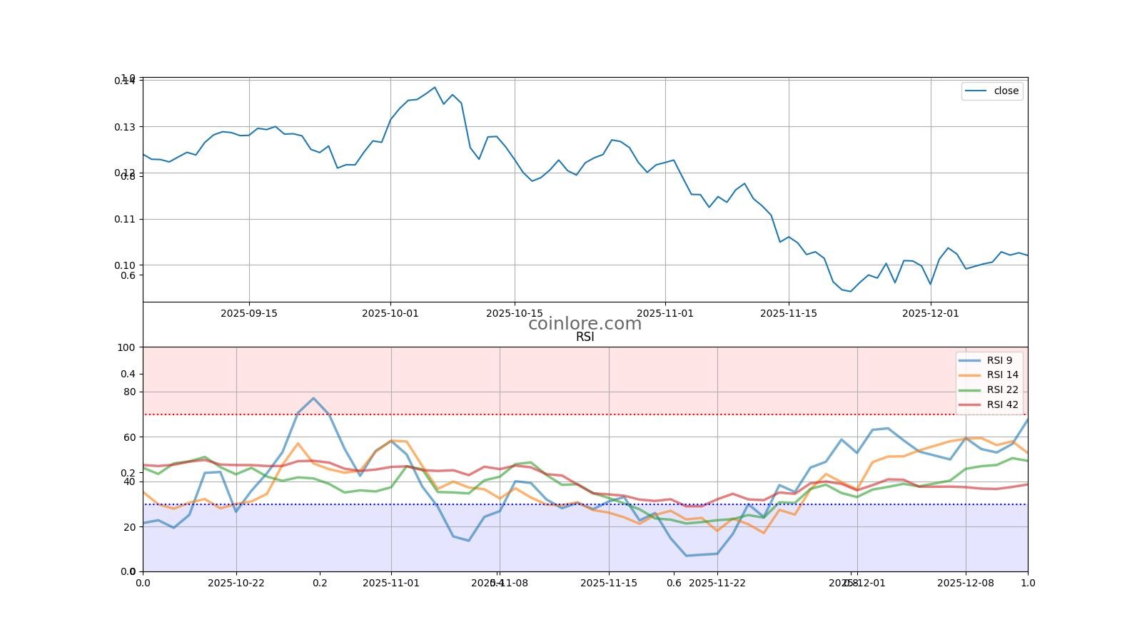 Gulden RSI indicator