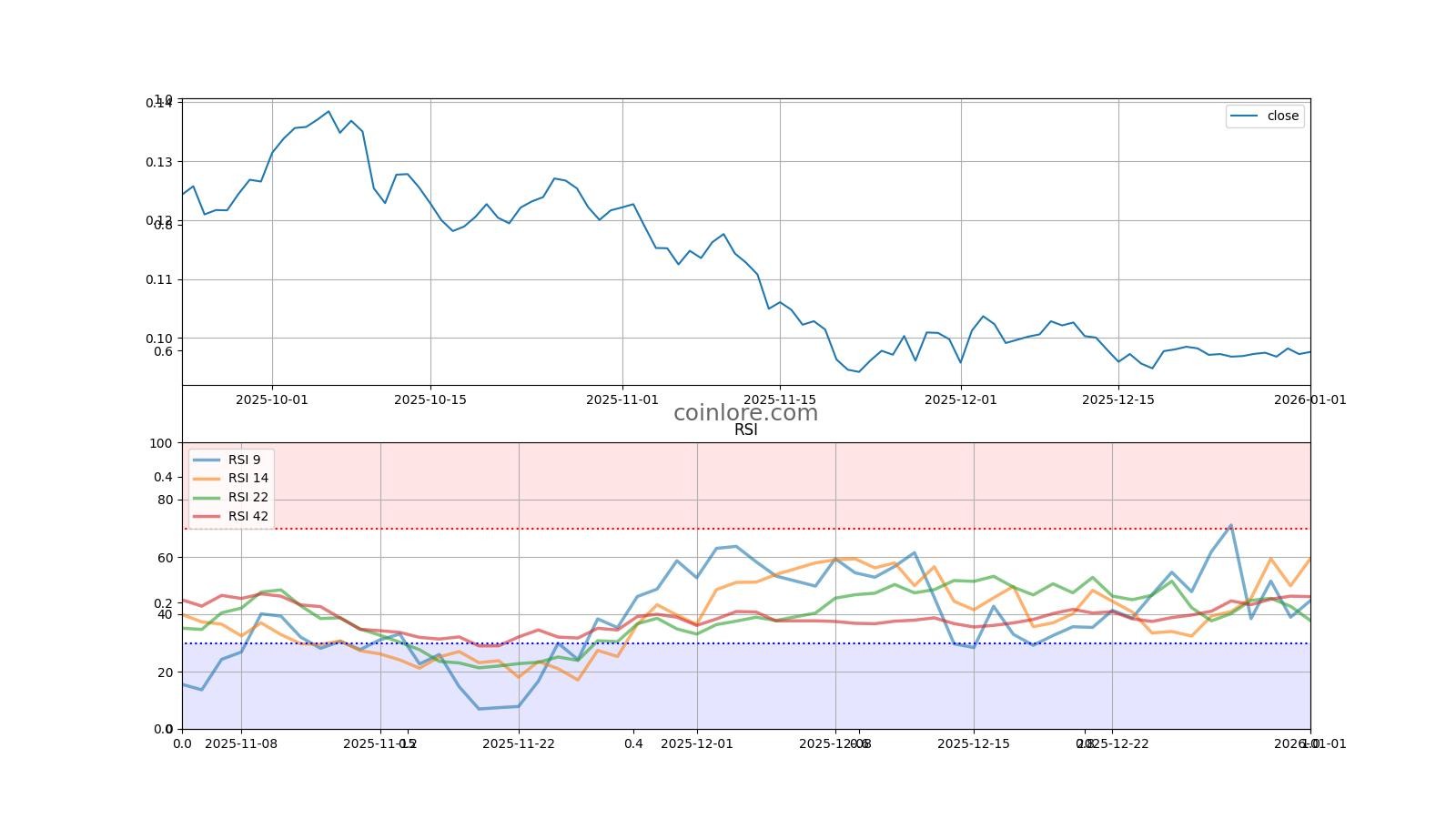 Gulden RSI indicator
