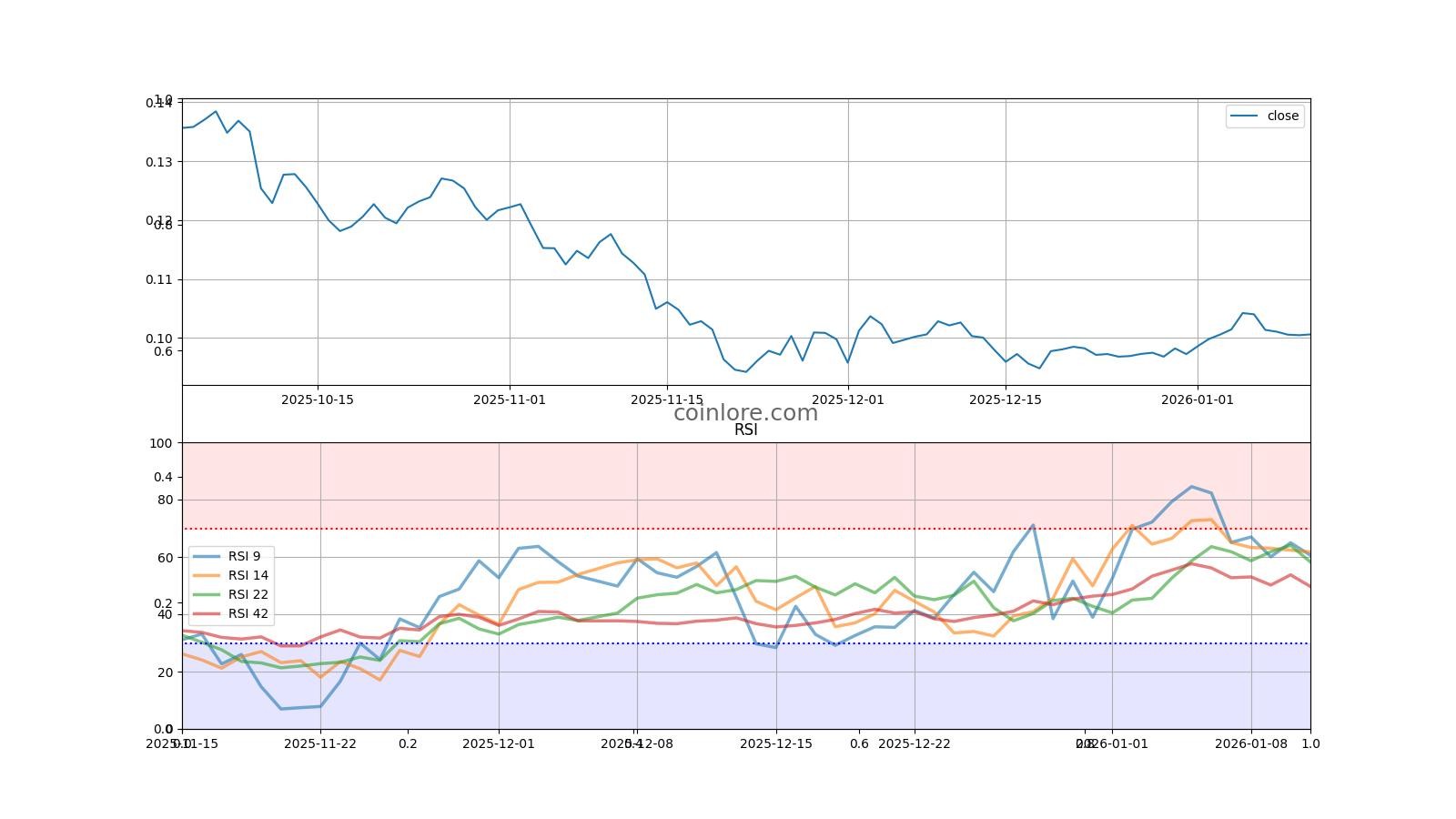 Gulden RSI indicator
