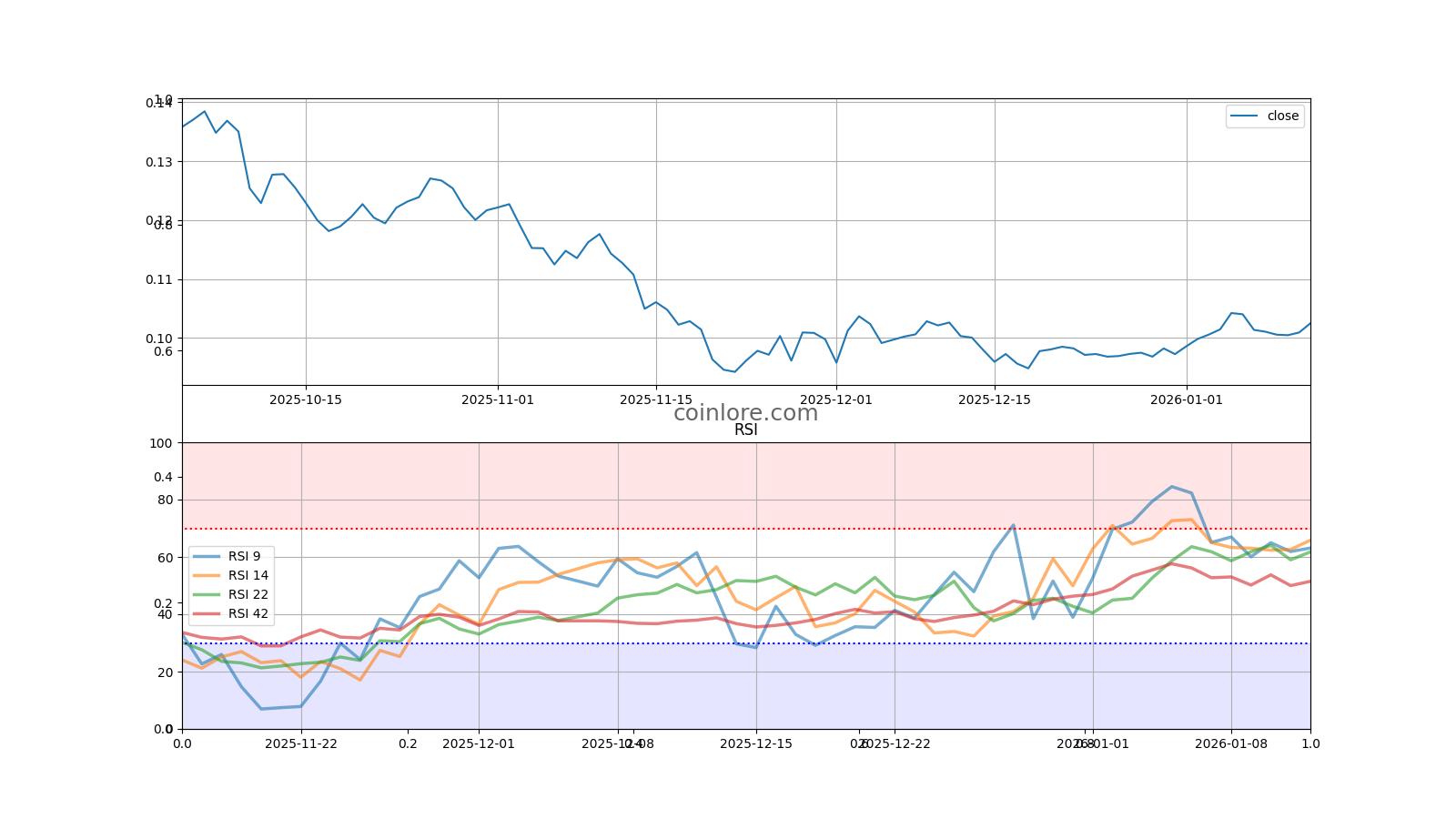 Gulden RSI indicator