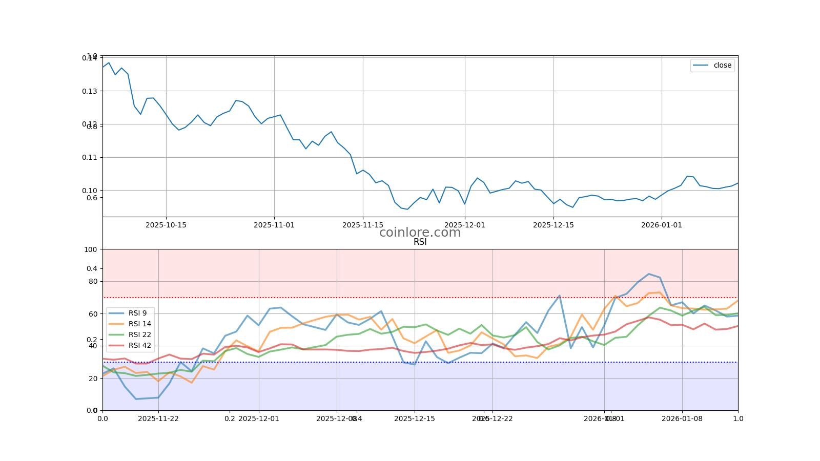 Gulden RSI indicator