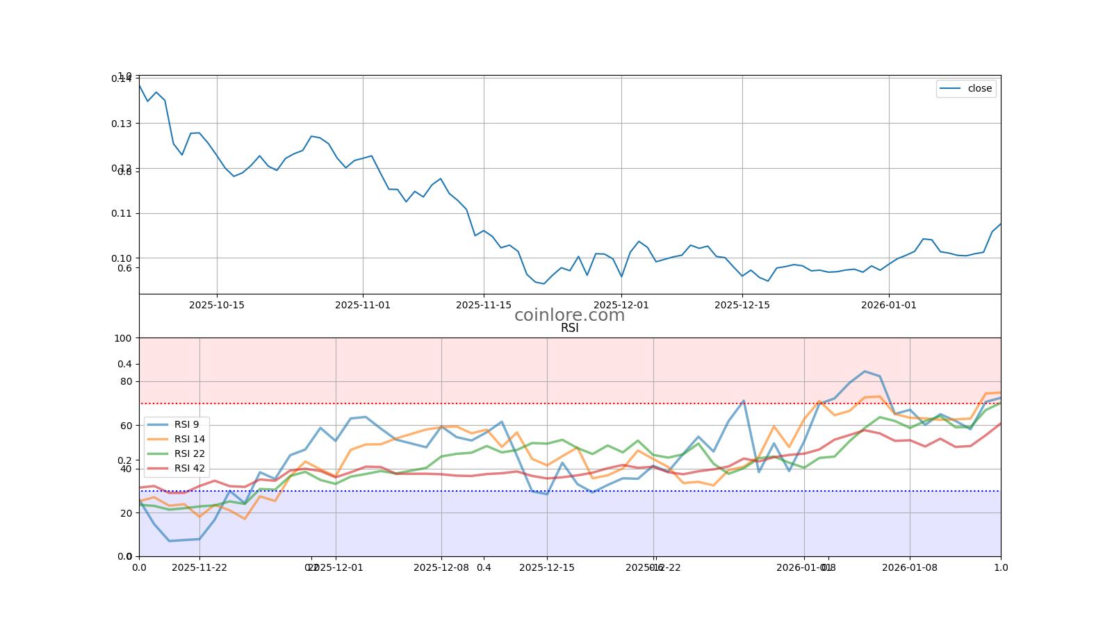 Gulden RSI indicator