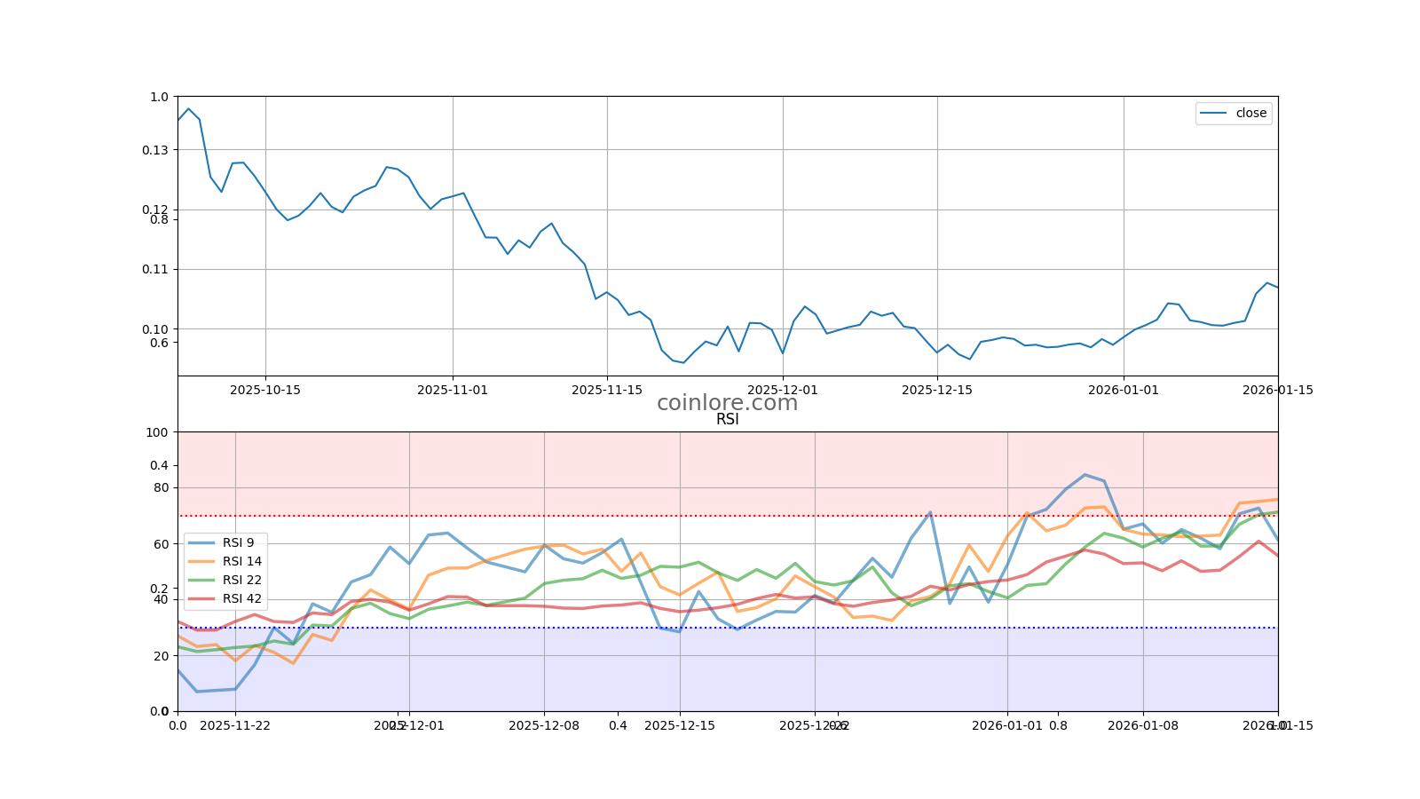Gulden RSI indicator