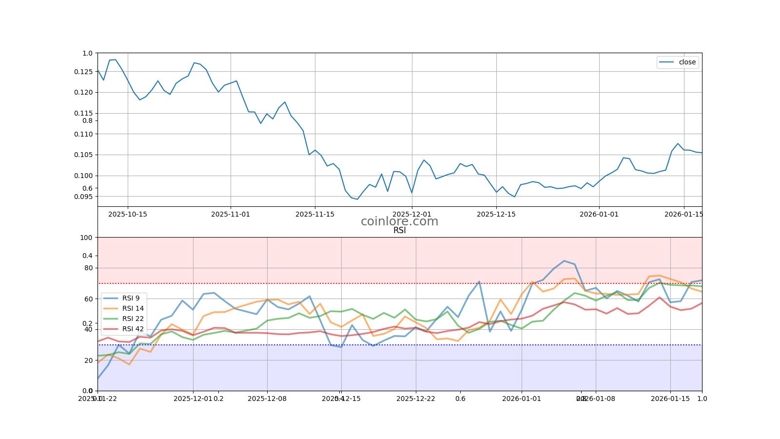 Gulden RSI indicator