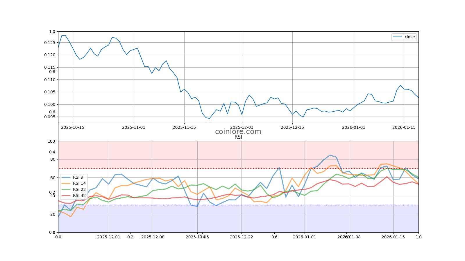 Gulden RSI indicator