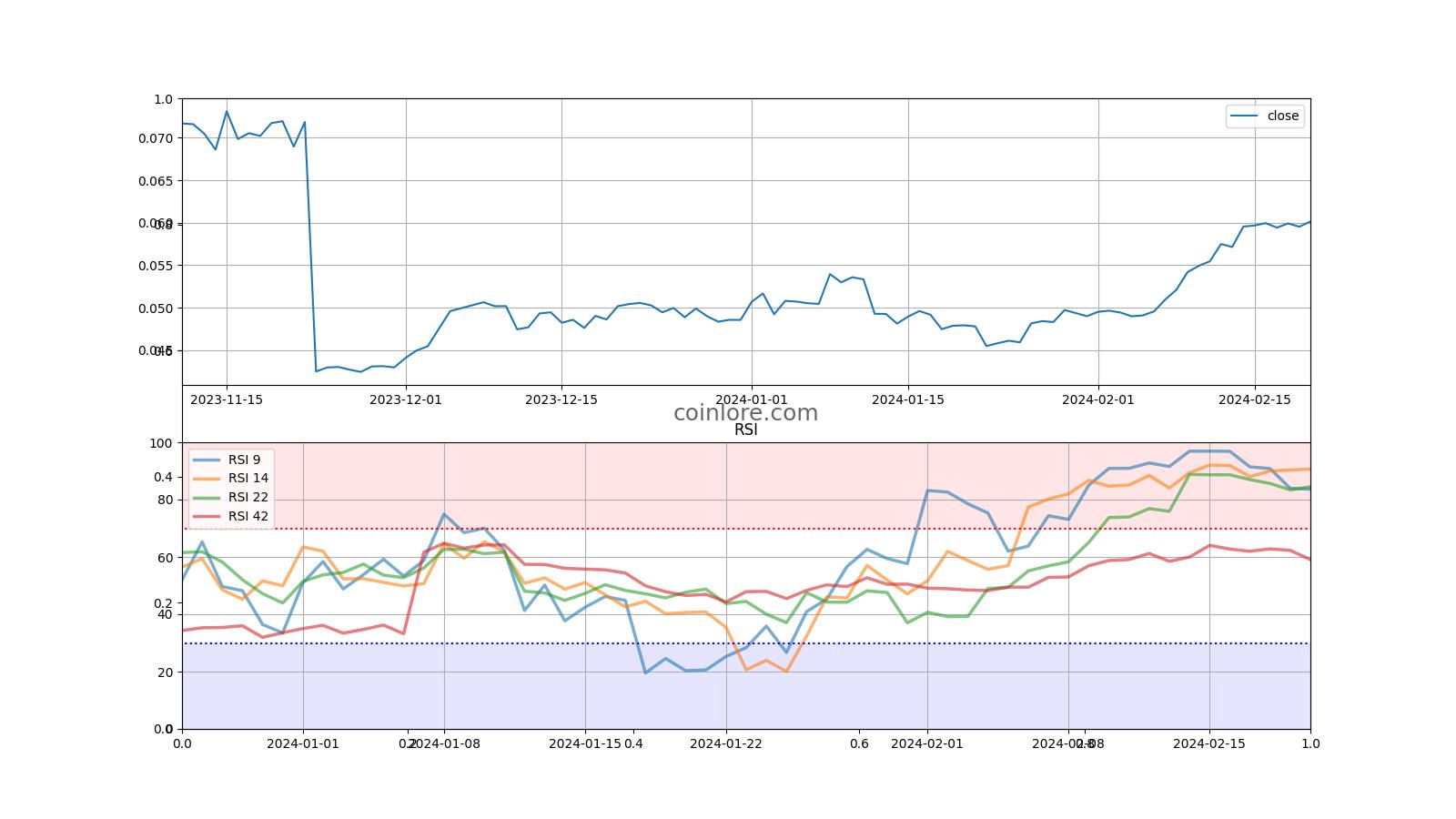 Gulden RSI indicator